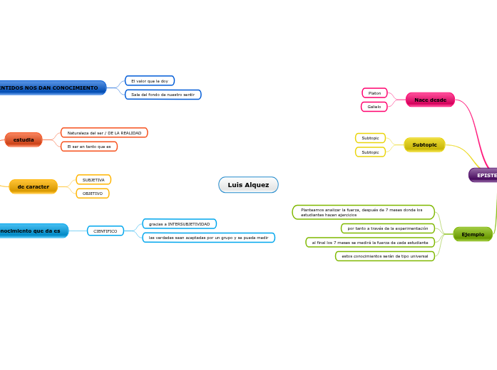 Luis Alquez - Mind Map